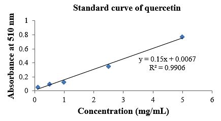 Standard Curve Of Quercetin Download Scientific Diagram