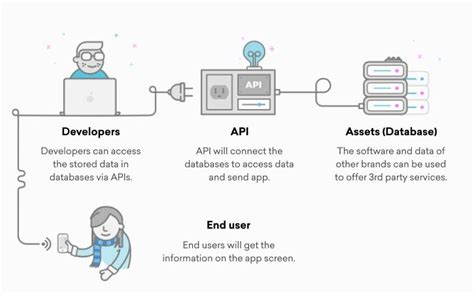 Guide API Development Types Working Tools Best Practices