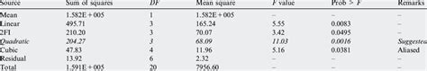 Statistical Parameters For Sequential Models Download Table