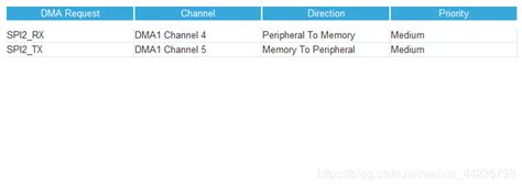 Stm32cube之spidma读取w25q批量数据stm32f031如何用dma读取w25q128 Csdn博客