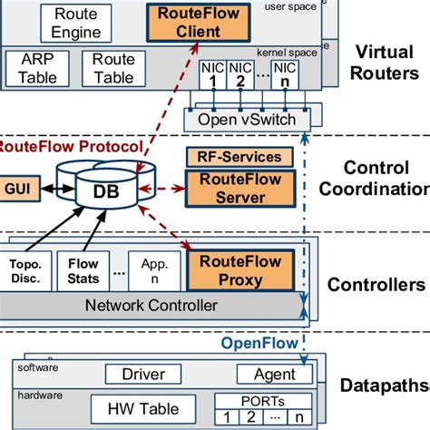 Routing Architectures Current Left Vs Openflowsdn Based Bgp Free