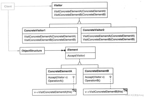 Java Script设计模式 行为型 设计模式之vistor访问者（23）javascript Visitor模式 Csdn博客