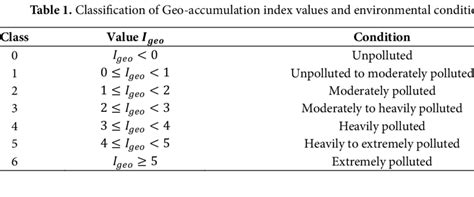 Classification Of Geo Accumulation Index Values And Environmental Download Scientific Diagram