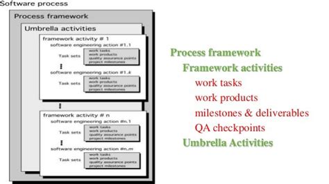 Software Engineering Layered Technology Software Process Framework