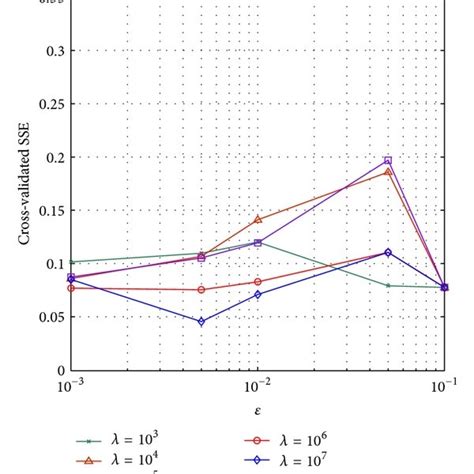 The Sum Squared Errors Sses In Cross Validation According To