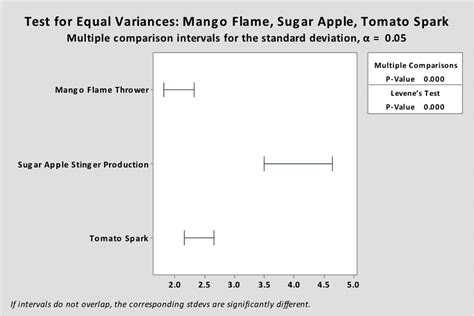 How To Run A Bartletts Test In Minitab