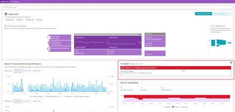 performance analysis dynatrace documentation