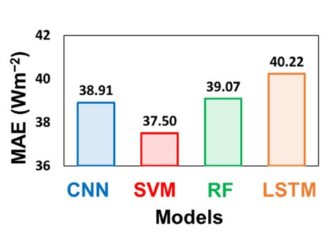 Mean Average Model Performances Of Two Deep Learning Techniques Ie Download Scientific