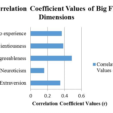 Summary Of Correlation Analysis Download Scientific Diagram