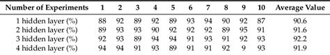 Table 1 From Spectrum Sensing Method Based On Information Geometry And