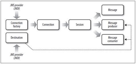 axiom java messaging service jms i