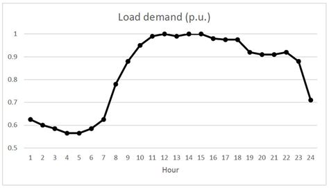 Daily Load Demand Curve Download Scientific Diagram