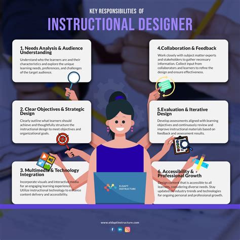 Instructional Design Graphic Design At Eldon Berthold Blog