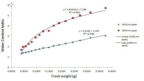 Near Infra Red Imaging