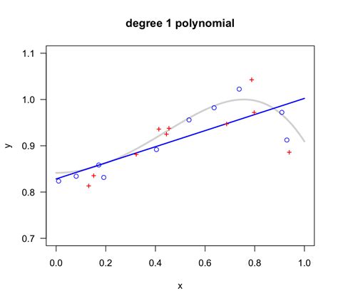 11 Overfitting All Models Are Wrong Concepts Of Statistical Learning