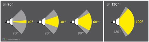 What Is Lumen Brightness Calculating Formula For Interior Design
