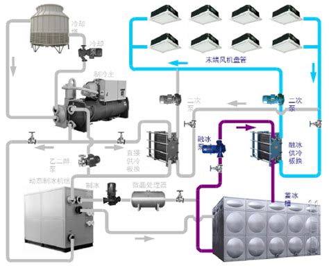 解析冰蓄冷与水蓄冷及应用凤凰网