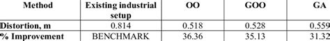 Comparison Of Performance Of Oo Download Scientific Diagram