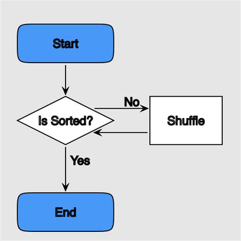 Bogo Sort In Java ~ Cyber Pirates