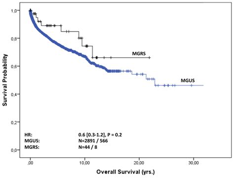 Overall Survival Of Mgus Vs Mgrs Patients Overall Survival In Years
