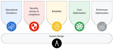 Google Cloud Architecture Zonal Regional Multi Regional And Global Resources
