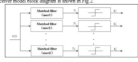 Figure 2 From A Fpga Implementation Of Gmm Mud Algorithm For Space