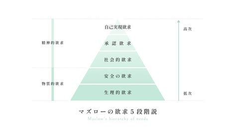 「マズロー」の写真素材 12件の無料イラスト画像 Adobe Stock