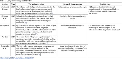 Table 1 From How Do Executives Synergistic Allocation And