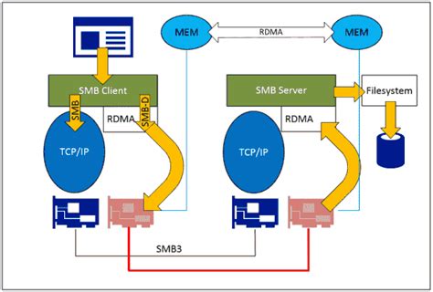 Performante Storage Anbindung Smb3 Smb Direct Rdma Und Smb