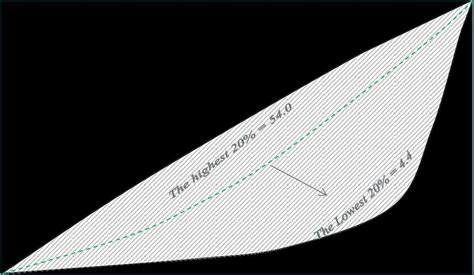 Plot Of Difference Between Share Of Income The Highest 20 Lowest 20