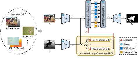 Figure 2 From Unified Modal Salient Object Detection Via Adaptive Prompt Learning Semantic Scholar