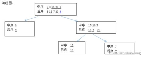Leecode106从中序数组与后序数组构造二叉树vectorleftinorder Csdn博客