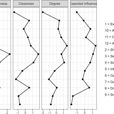 Centrality Plots Betweenness Closeness Degree And Expected