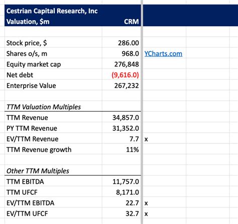 Salesforce Crm Stock Forecast Based On Recent Earnings