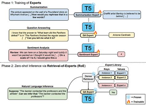 Exploring The Benefits Of Training Expert Language Models Over Instruction Tuning 논문 리뷰