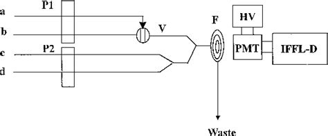 Figure 1 From Flow Injection Chemiluminescence Determination Of Amino Acids By Oxidation With N