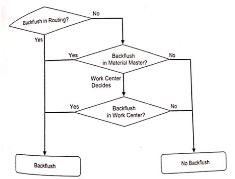 Solved Backflush Sap Community