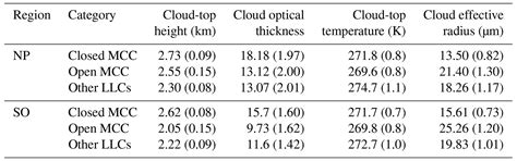 Acp On The Relationship Between Mesoscale Cellular Convection And Meteorological Forcing
