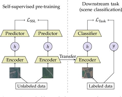 Figure 1 From Self Supervised Learning For Scene Classification In Remote Sensing Current State