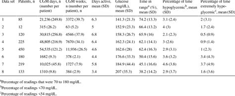 Continuous Glucose Monitor Cgm Data In External Data Sets Download