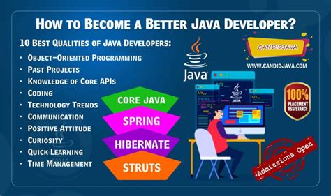 Candid Java On Linkedin Candidjava Java Corejava Spring