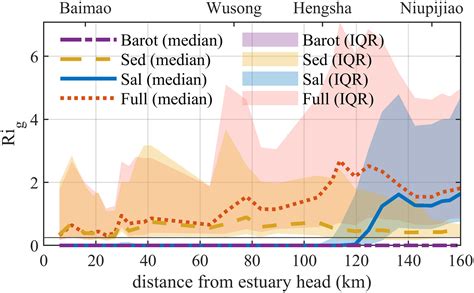 Effects Of Sediment‐induced Density Gradients On The Estuarine