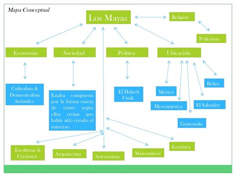 Mapa Conceptual De Los Mayas ¡guía Paso A Paso