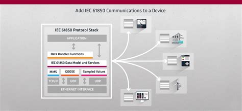 Iec 61850 Triangle Microworks Inc