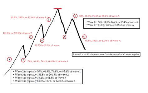 Relation Between Fibonacci And Elliott Wave Theory Wave Theory Fibonacci Trading Charts
