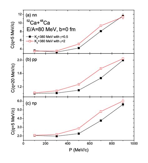Color Online Total Momentum Dependence Of The Correlation Functions Download Scientific