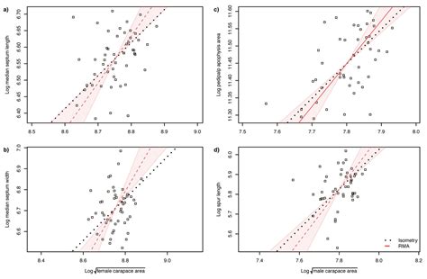 Intraspecific Body Size Variation And Allometry Of Genitalia In The Orb Web SpiderArgiope
