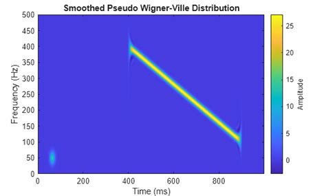 Xwvd Cross Wigner Ville Distribution And Cross Smoothed Pseudo Wigner Ville Distribution Matlab