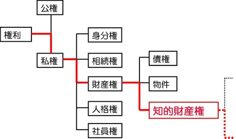 知的財産権とは