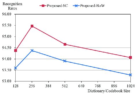Performance Comparisons Between Proposed SC And Proposed BoW